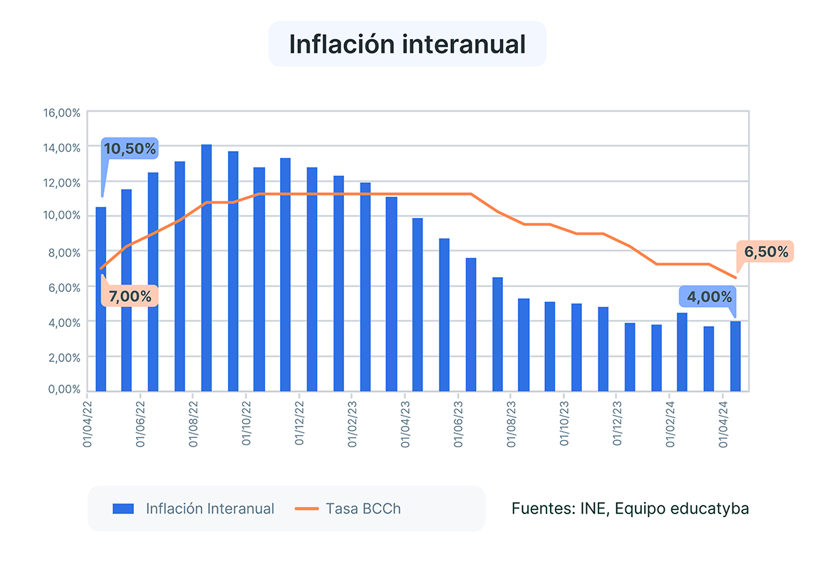La inflación en Chile de abril 2024: ¿Se acabó la tendencia a la baja?